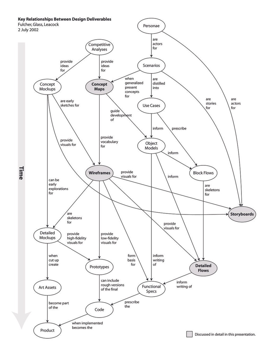 Key Relationships Between Design Deliverables — Are.na