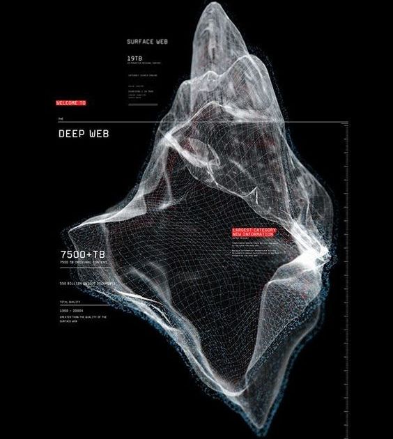 Surface Web Vs Deep Web | Are.na