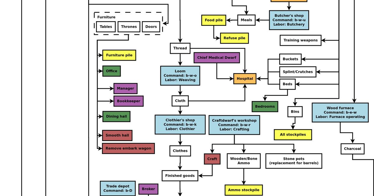 Learning Maps / Skill Trees | Are.na
