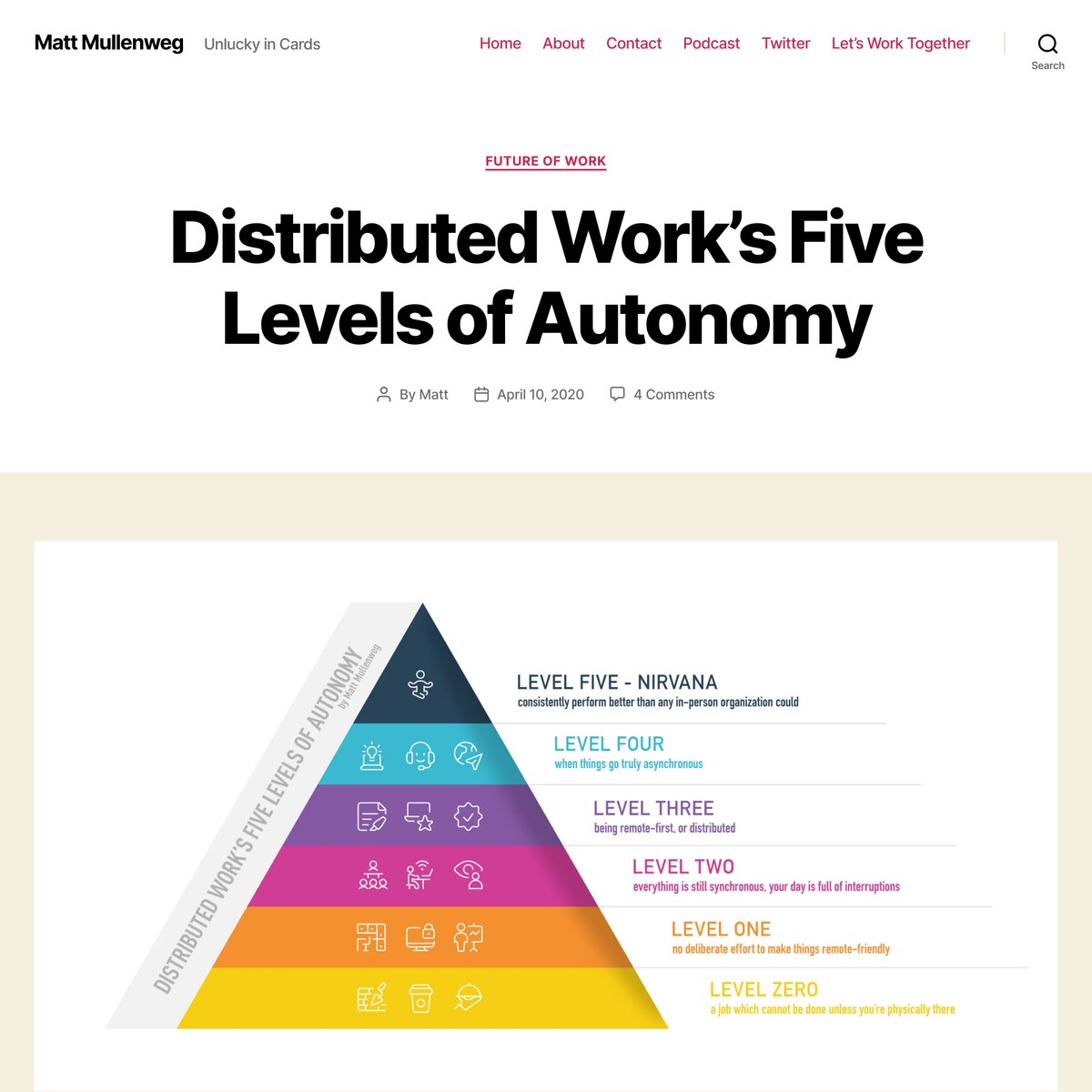 Distributed Work’s Five Levels of Autonomy — Are.na