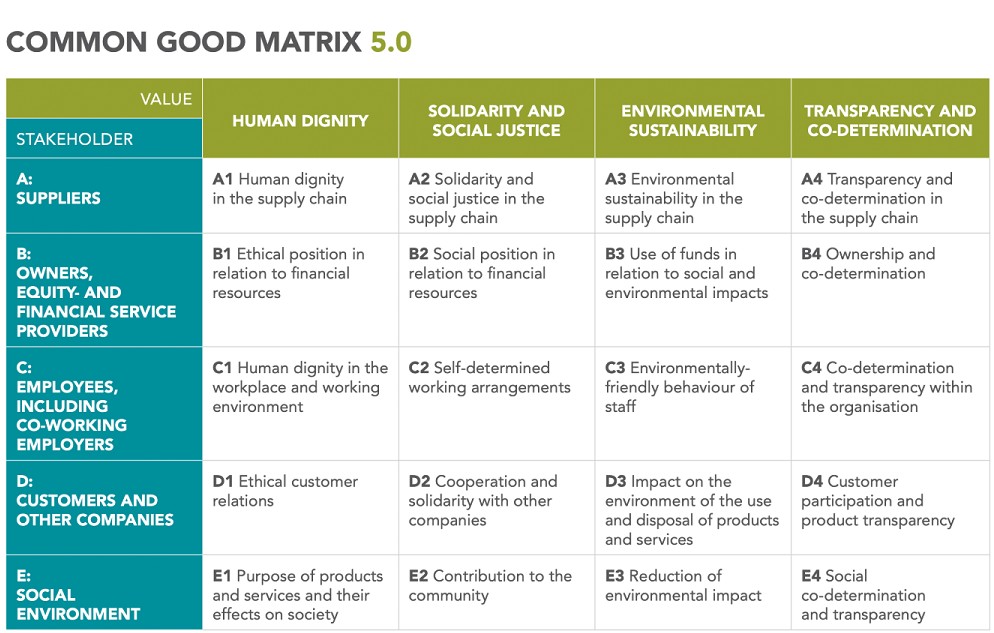 Common Good Matrix, Economy for the Common Good (NL) — Are.na