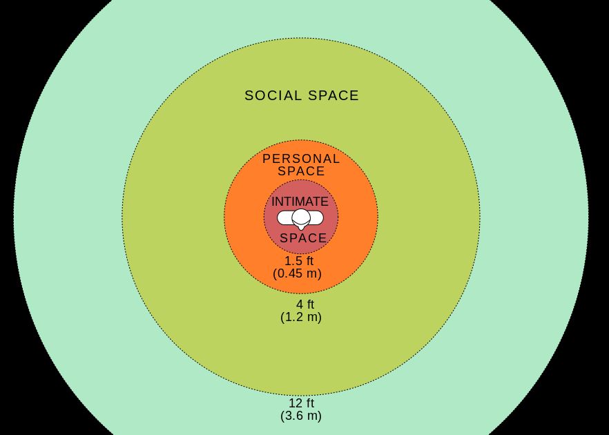 The Personal Space Chart | Are.na