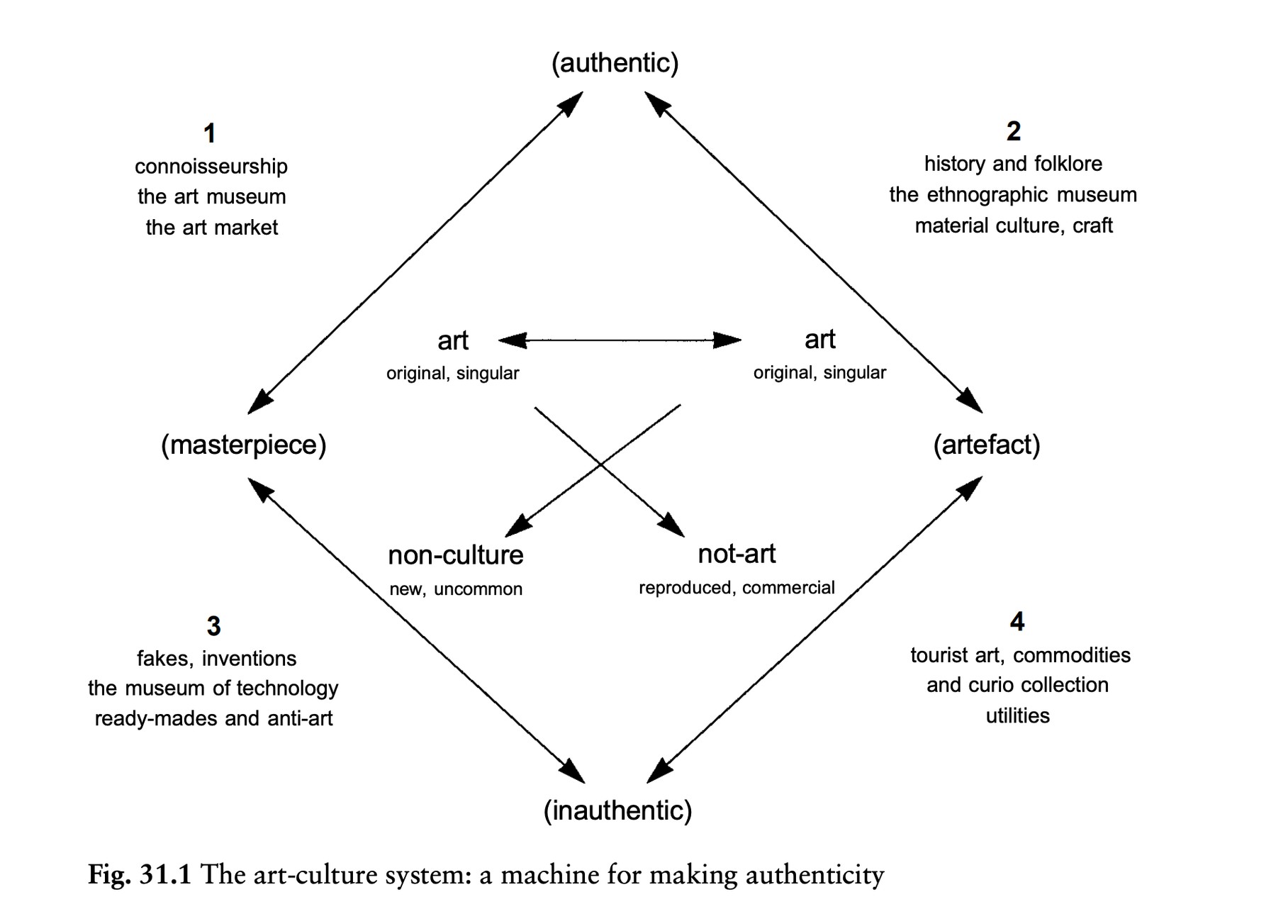James Clifford's art-culture system — Are.na