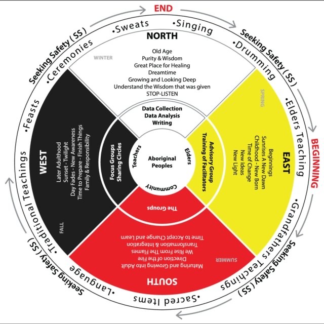 medicine wheel — Are.na