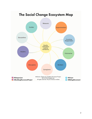 toolkit learning garden — Are.na