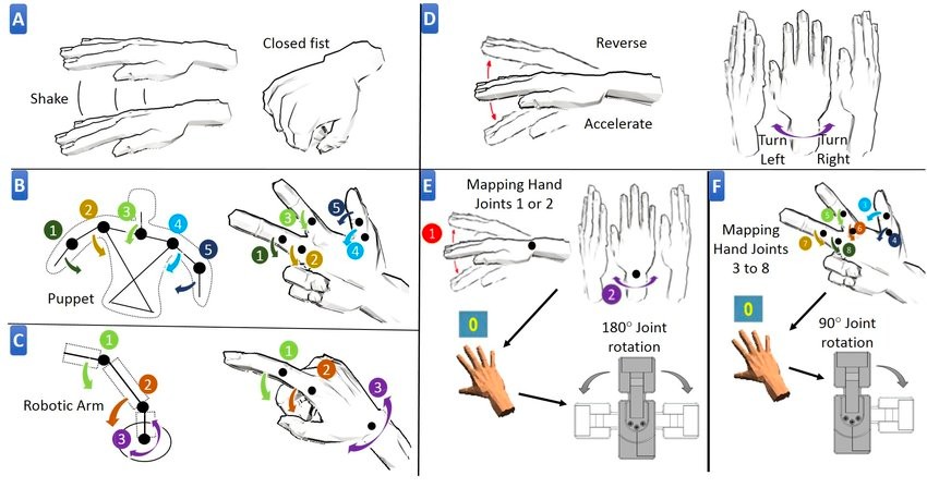 gesture mapping — Are.na