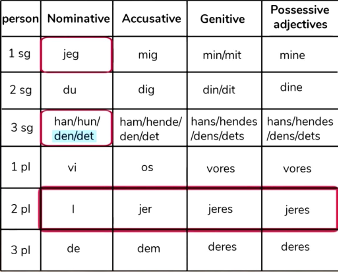 learning danish (grammar) [notes] — Are.na