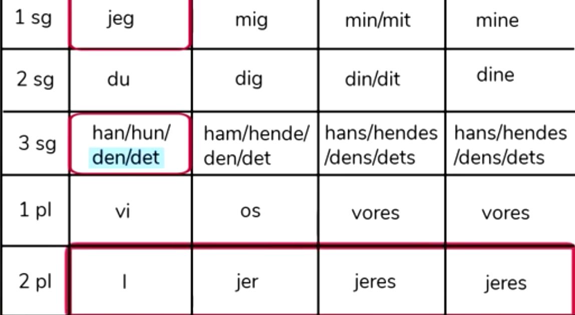 learning danish (grammar) [notes] | Are.na