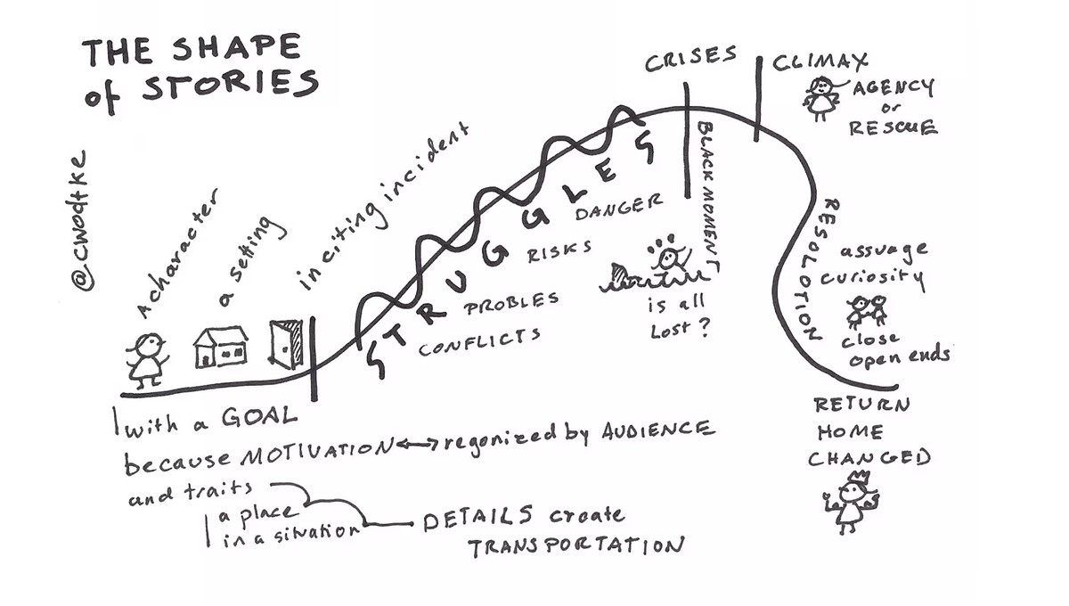 Story structure — Are.na