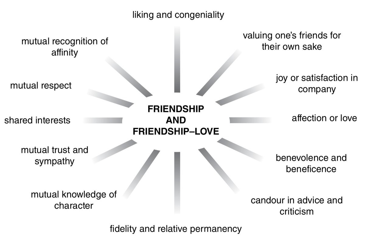 Friendship [research] — Are.na