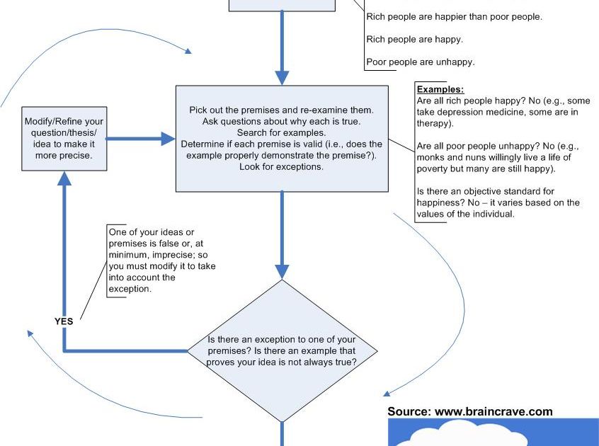 Socratic-Method-Flowchart.jpg | Are.na