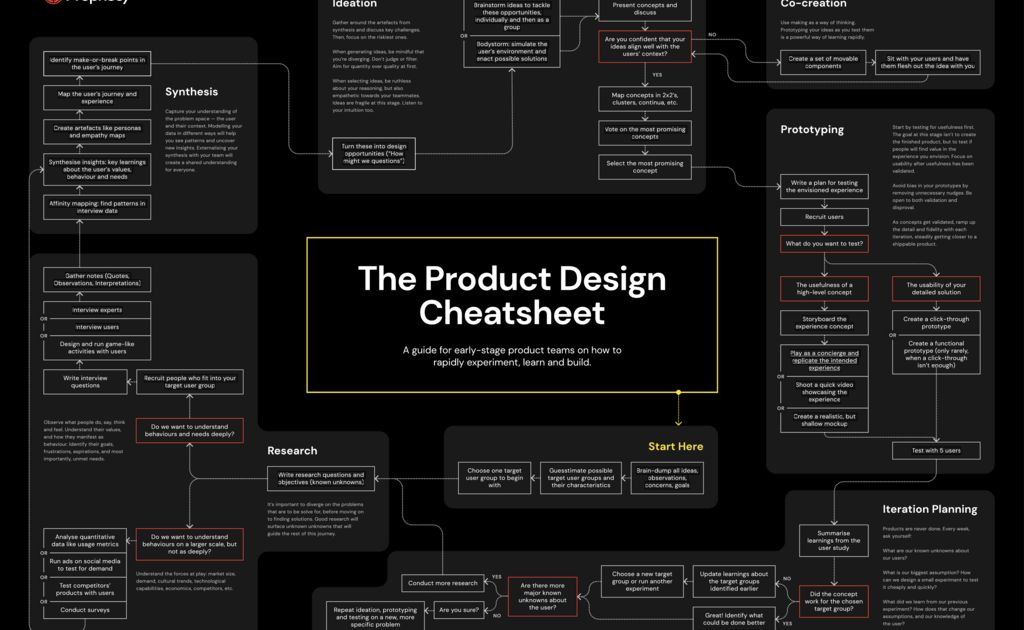 prophecy-product-design-cheatsheet.pdf | Are.na