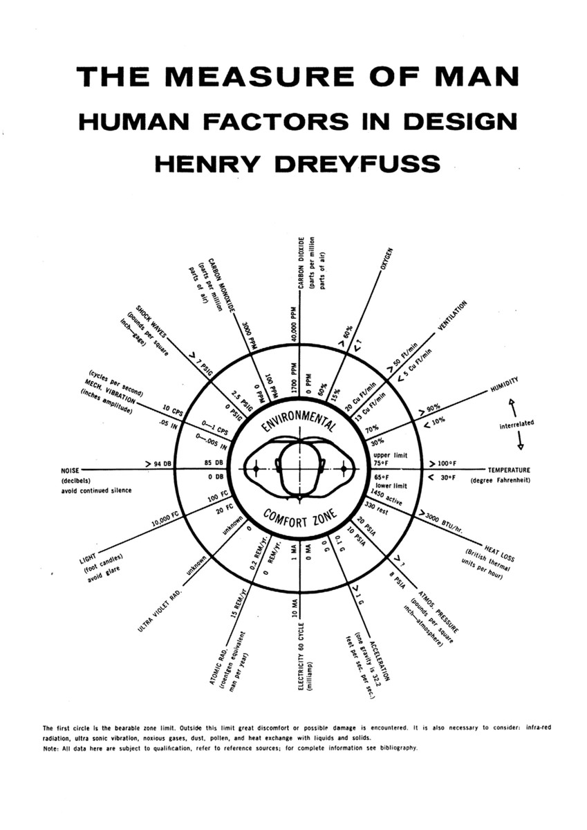 The Measure of Man — Henry Dreyfuss Associates (HDA) — Are.na