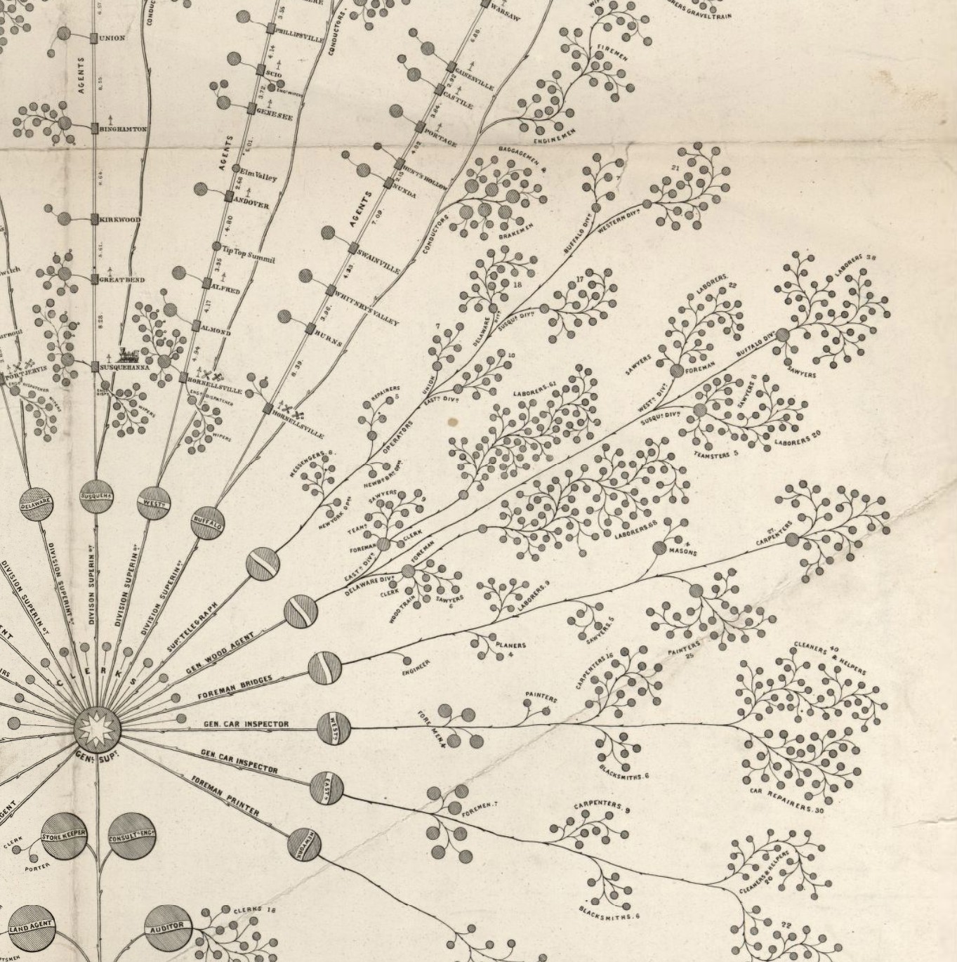 New York and Erie Railroad diagram representing a plan of organization ...