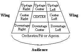 Theater Stage Diagram / Stage Direction | Are.na