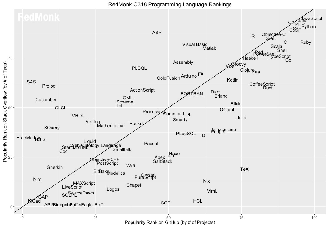 Programming Language Comparison — Are Na
