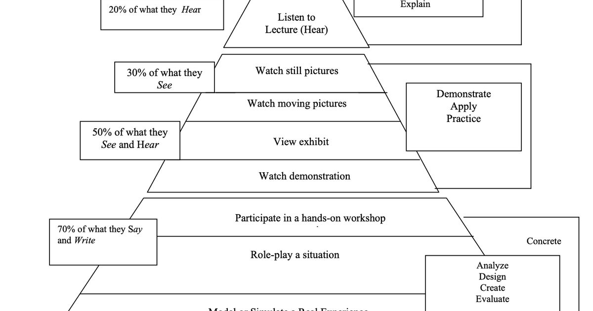 annotated Cone of Experience, Heidi Milia Anderson | Are.na